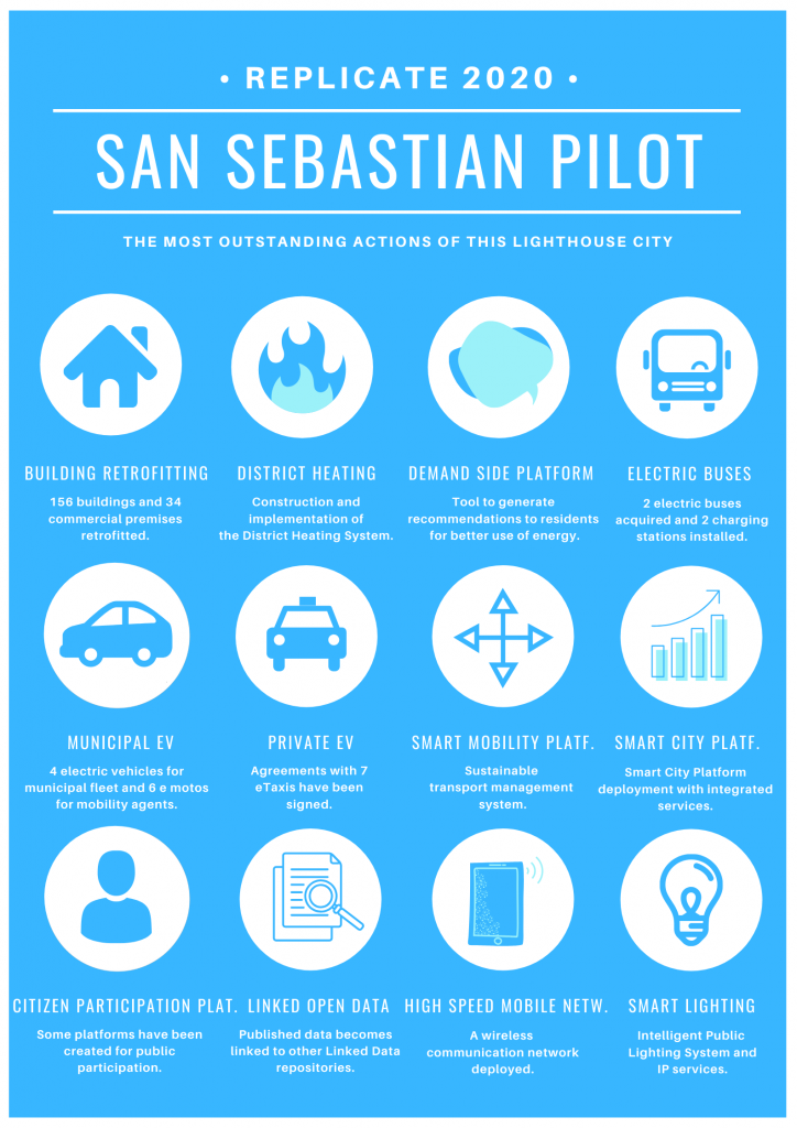 Actions_SanSebastian – Replicate Project EU