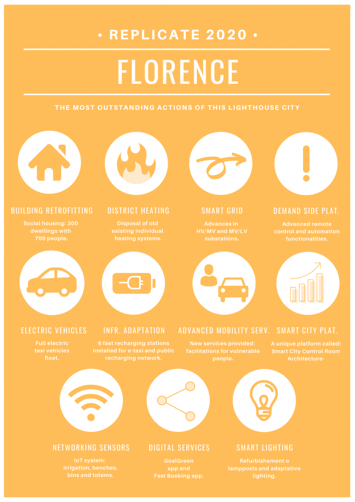 Actions_Florence – Replicate Project EU