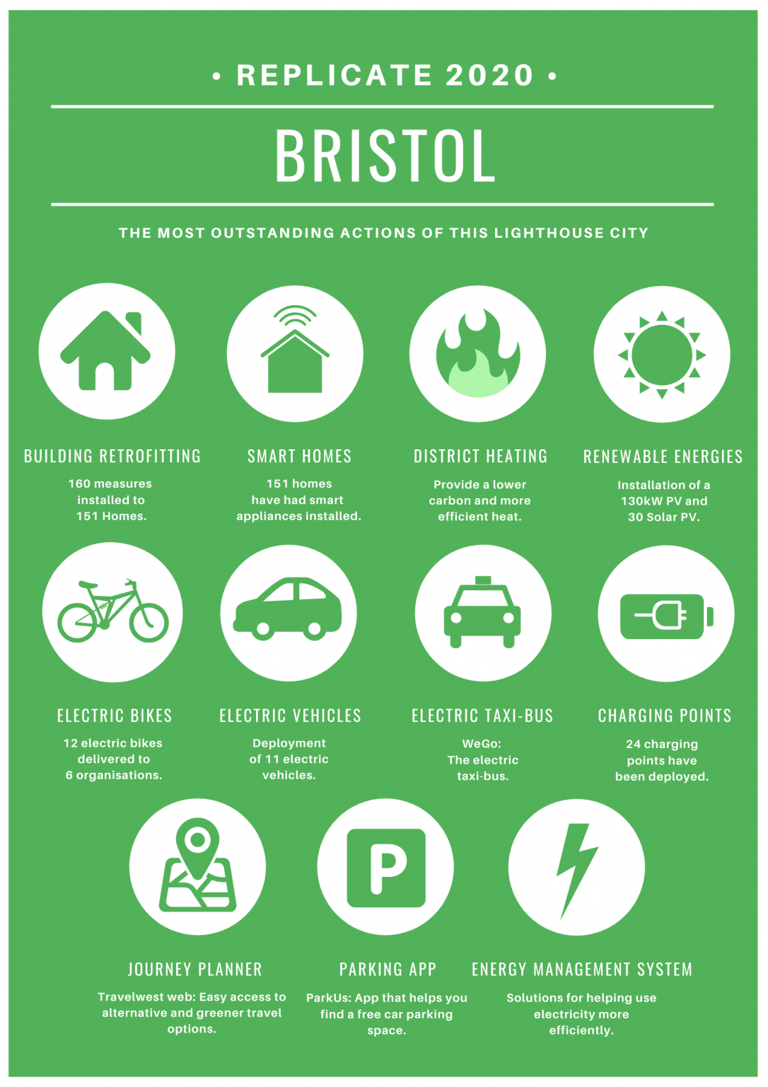 Actions_Bristol – Replicate Project EU